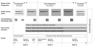 Qualification Programme - RTG 2725