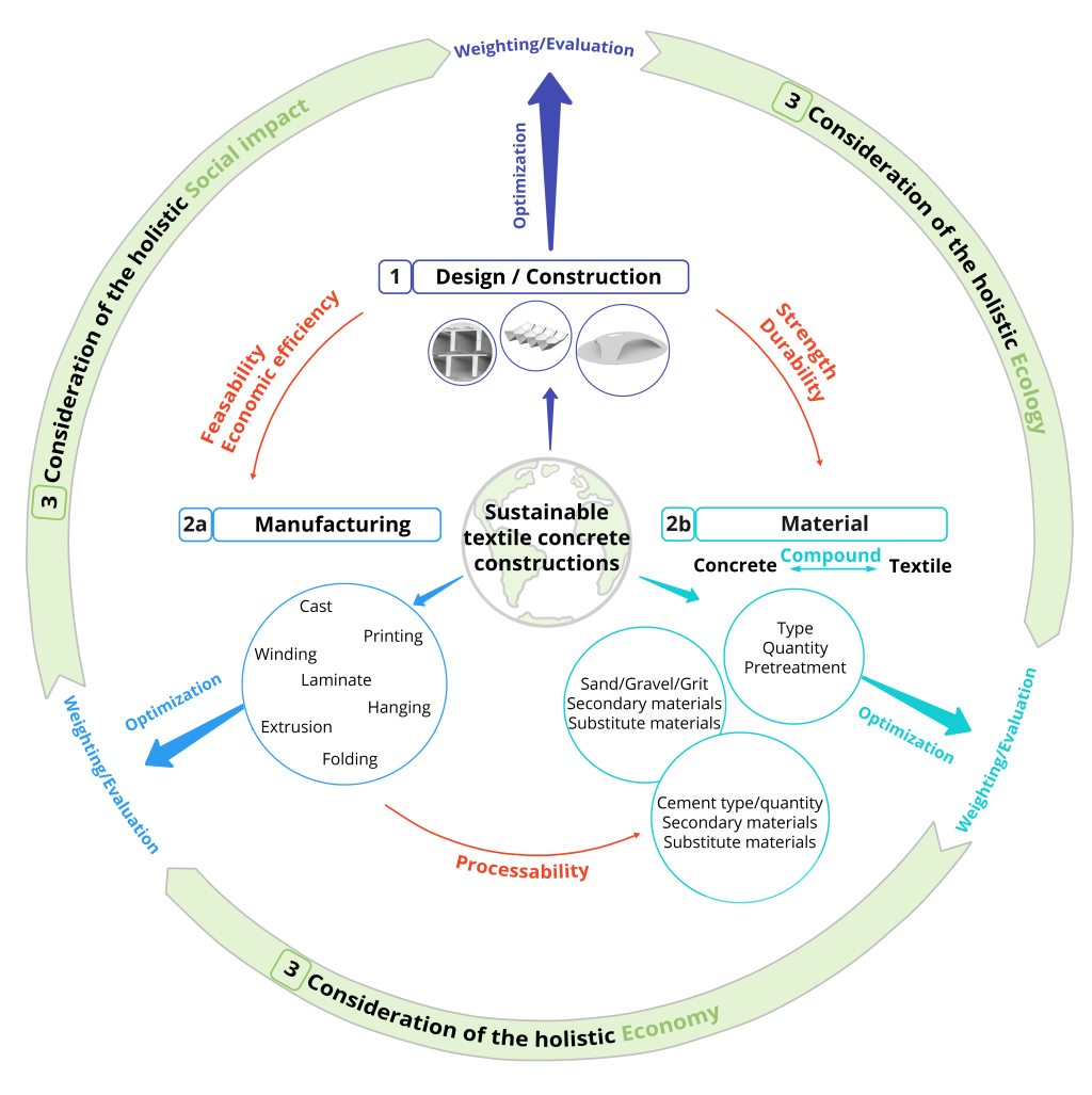 On optimizing the sustainability of textile concrete - RTG 2725